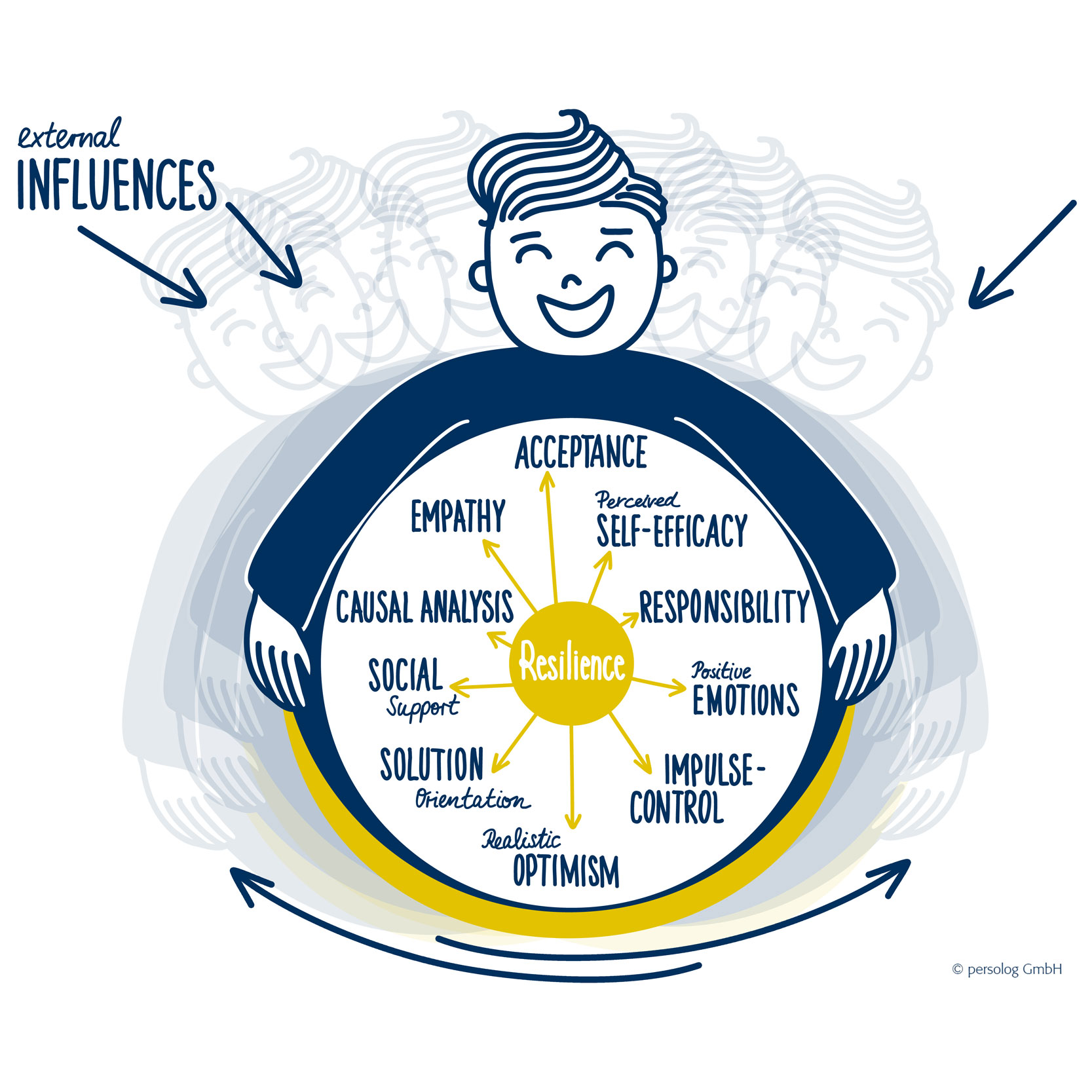Get resilient – with our persolog® Resilience Check